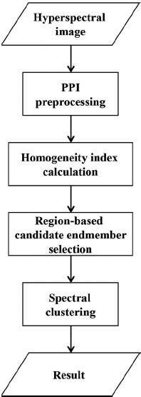 illustration of the proposed method of endmember bundle extraction download scientific diagram