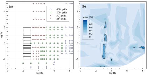 a multi grid simulation framework for metamodeling by artificial neural networks engineering