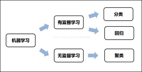 数学建模专栏 第四讲：matlab数据建模方法 下 机器学习方法 mdl fitglm dsa modelspec distribution binomia csdn博客