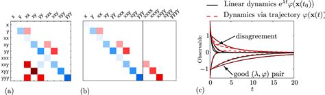 data driven discovery of koopman eigenfunctions for control iopscience