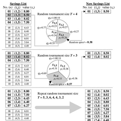 pdf an improved clarke and wright savings algorithm for the capacitated vehicle routing problem