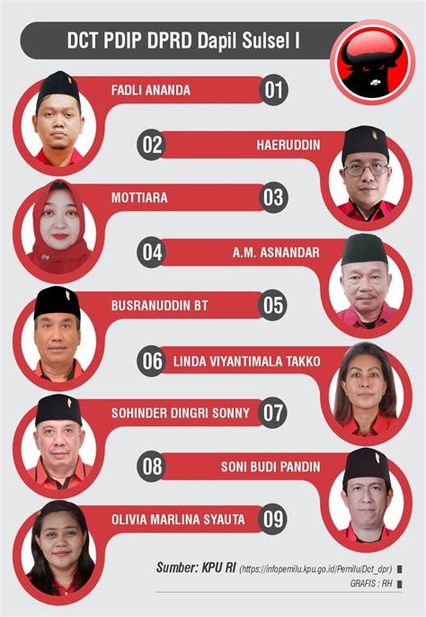 Kekuatan PDIP Dapil Sulsel I PeDe Pertahankan Kursi Meski Tanpa