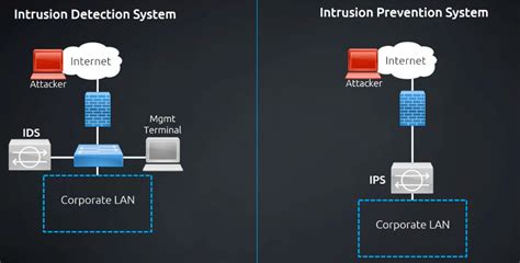 intrusion detection and intrusion prevention systems nexgent blog
