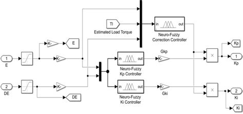 block diagram of the matlab simulink implementation for the neuro fuzzy download scientific