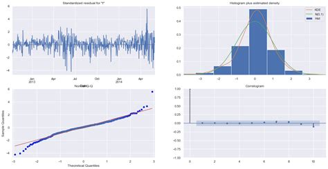tuning and forecasting with s arima models
