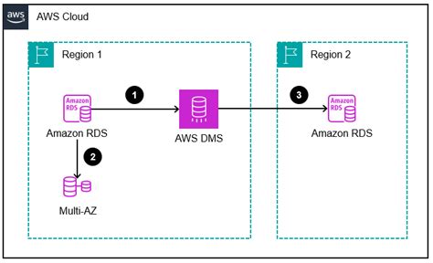 Aws Dms Awsconseils Prescriptifs