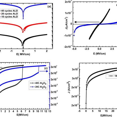 Leakage Current Density Vs Electric Field JE Fabricated Using