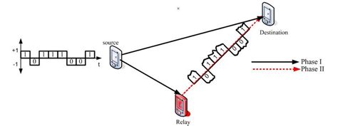amplify and forward model 4 download scientific diagram