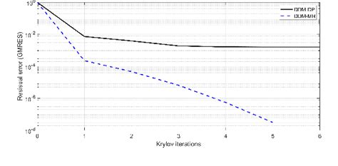 figure 4 from a domain decomposition scheme with an efficient multitrace multiresolution