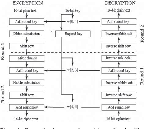 figure 1 from cryptanalysis of simplified aes using particle swarm optimisation semantic scholar