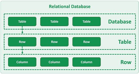 Difference Between Relational And Non Relational Databases