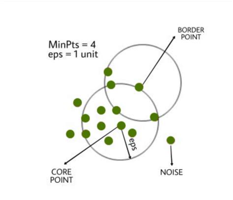 how dbscan works and why should we use it by kelvin salton do prado towards data science