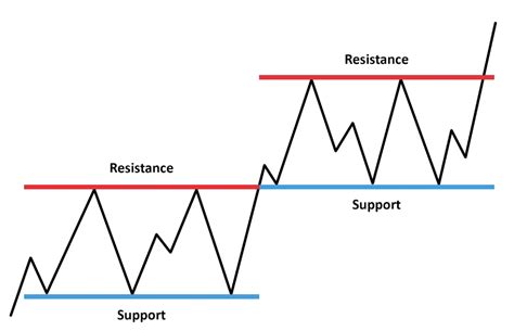 Apa Itu Price Action Dan Bagaimana Ia Diterapkan Di Forex Dan Crypto