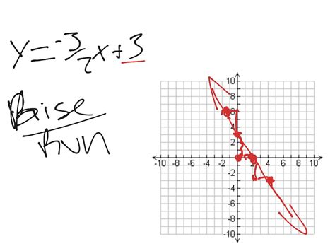 linear equations project math algebra linear equations linear functions graphing slope