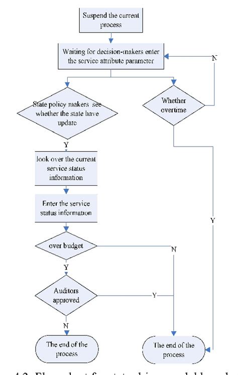 figure 4 3 from design of the executable business state model process based on finite state