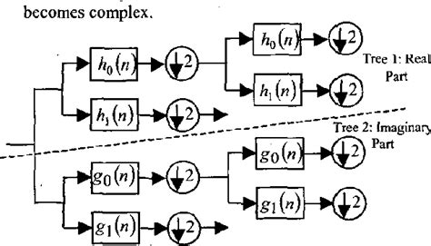 figure 1 from rotation invariant texture features using rotated complex wavelet for content