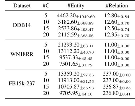 table 2 from efficient federated learning on knowledge graphs via privacy preserving relation