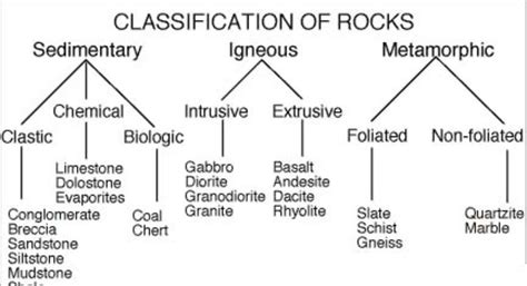 Flow Chart Of Different Types Of Rocks Brainly In
