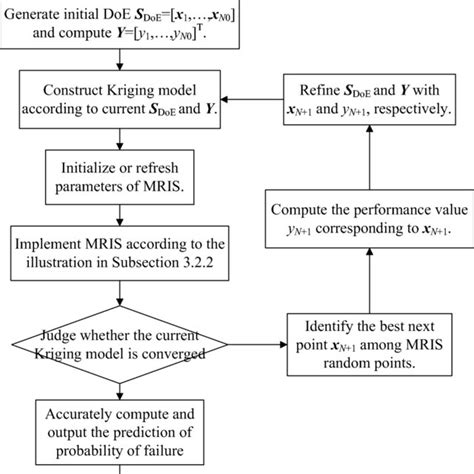 flowchart of the proposed reliability analysis procedure download scientific diagram