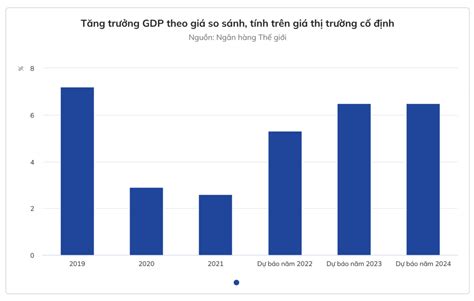 WB dự báo tăng trưởng kinh tế Việt Nam năm 2022 đạt 5 3 Vcosa Hiệp