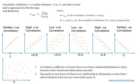 what are covariance and correlation coefficients and their significance