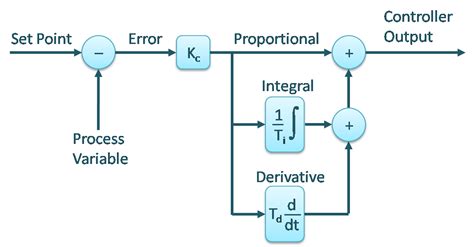 Controller Tuning Control Notes