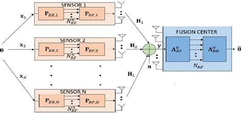 figure 1 from robust hybrid transceiver designs for linear decentralized estimation in mmwave