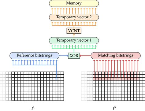 overview on the calculation of the hamming distance with simd download scientific diagram