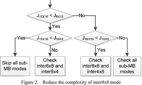 figure 1 from a fast mode decision algorithm for h 264 avc inter prediction semantic scholar