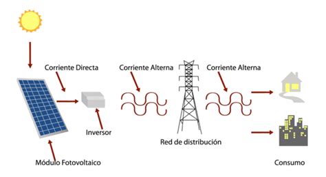 C Mo Se Produce La Energ A Solar Procesos Y Tecnolog As