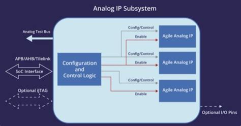 Agile Analog Launches Innovative Digitally Wrapped Analog Ip Subsystems