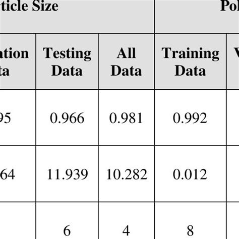 statistical evaluation of the artificial neural network model for the download table