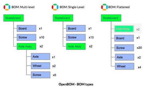 OpenBOM 101 Introduction To BOM Types OpenBOM