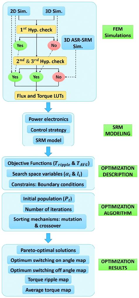 flowchart of the multi objective optimization methodology download scientific diagram