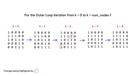 the outer loop iteration finding if there exists a path between node a download scientific