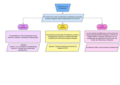 Estructura De La Constitucion Politica Del Estado Mind Map