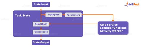AWS Step Functions How It Works And Use Cases