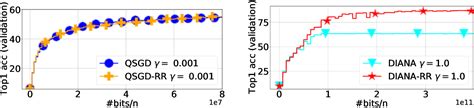 figure 1 from federated optimization algorithms with random reshuffling and gradient compression