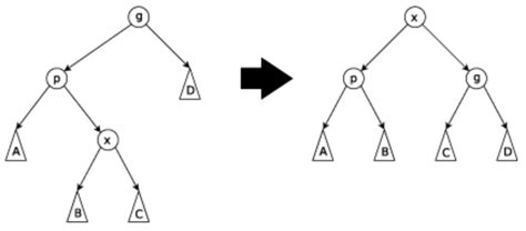 Avl Splay And Amortized Analysis Gopoux