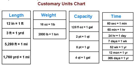 Conversion Table Metric To Customary