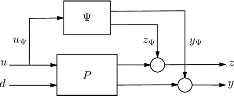figure 1 from constructive design of output feedback weakened anti windup compensators for
