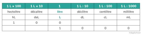 Tableau De Conversion En Litre Cours Et Exercices Prof Off