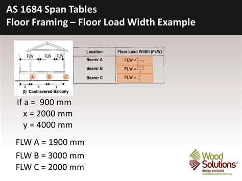 Mgp Rafter Span Tables Australia Brokeasshome