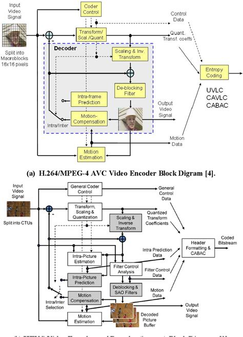figure 1 from comparison of high efficiency video coding hevc performance with h 264 advanced