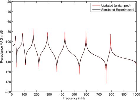 table 2 from structural damping identification using finite element model updating semantic