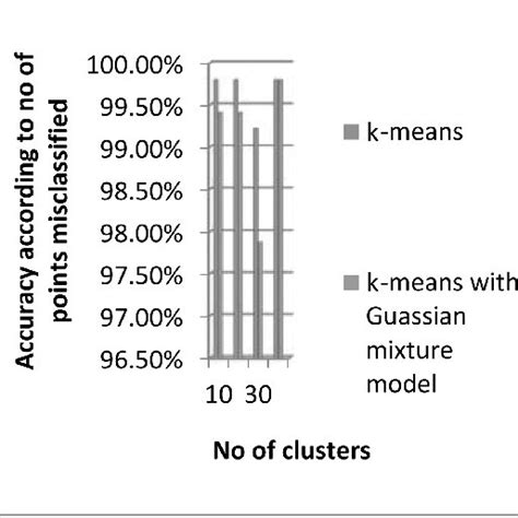 determine the parameters of k means algorithm comparison between no of download scientific