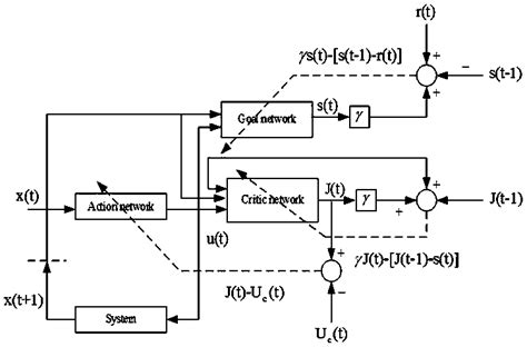 adaptive dynamic programming method for multi goal joint optimized dispatching eureka patsnap