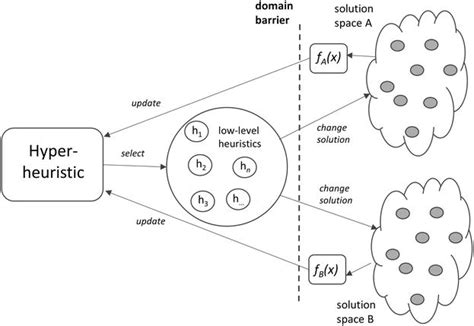 hyper‐heuristics and metaheuristics for selected bio‐inspired combinatorial optimization
