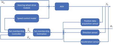 set membership filtering for automatic guided vehicles with unknown but bounded noises hao