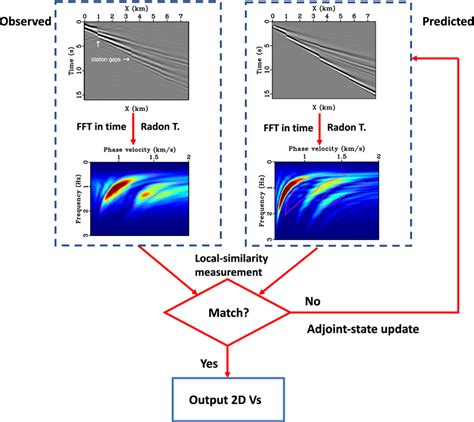 an illustration depicting the workflow of the wave equation dispersion download scientific